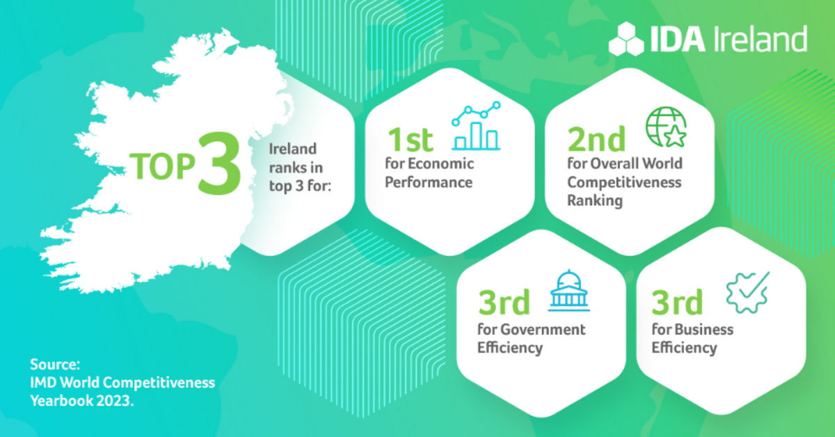 Ireland listed as the world’s 2nd most competitive economy - 2023 IMD ...